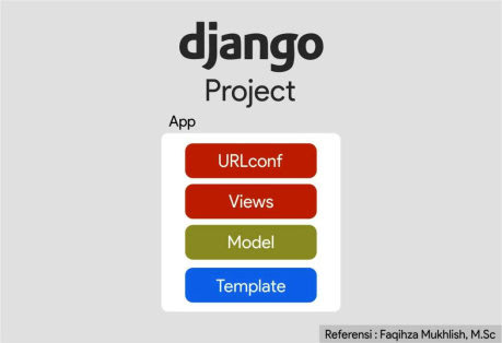Memahami URL, Views, dan Template Django Framework - Contoh Aplikasi