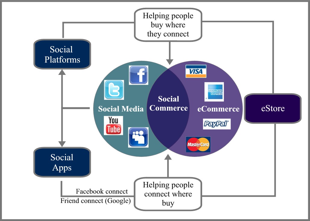 navidnadias: Social commerce: Is the next big thing?