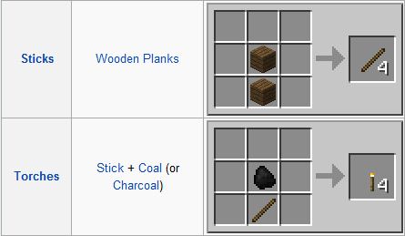 Minecraft- the basics: Crafting recipes