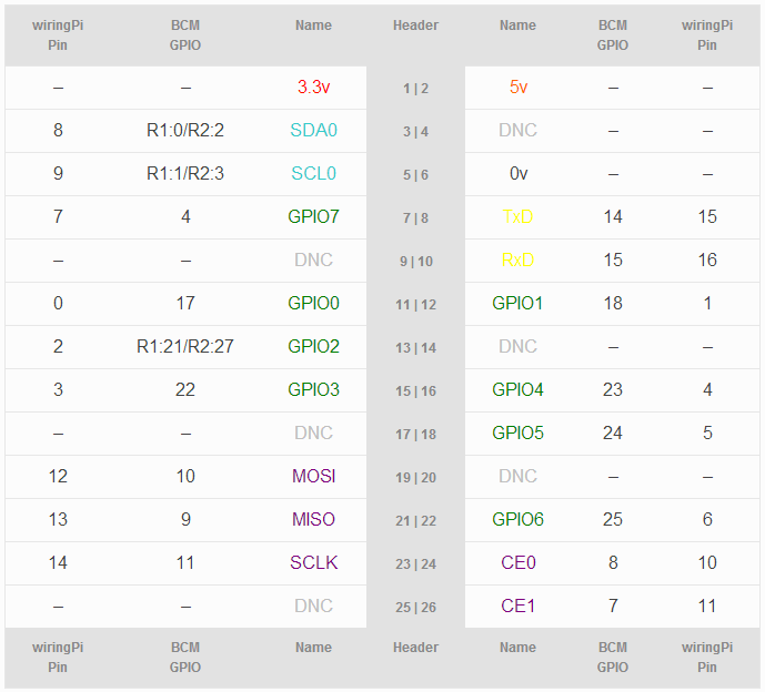 Raspberry Pi 筆記(6)：使用WiringPi 控制GPIO