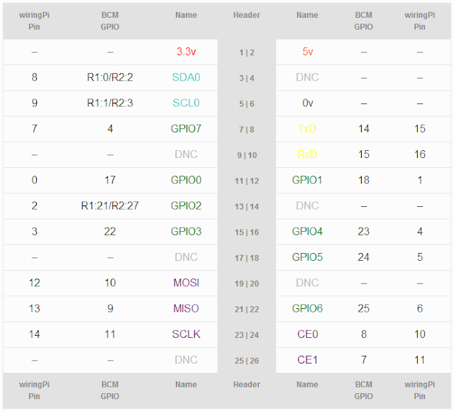 Raspberry Pi 筆記(6)：使用WiringPi 控制GPIO