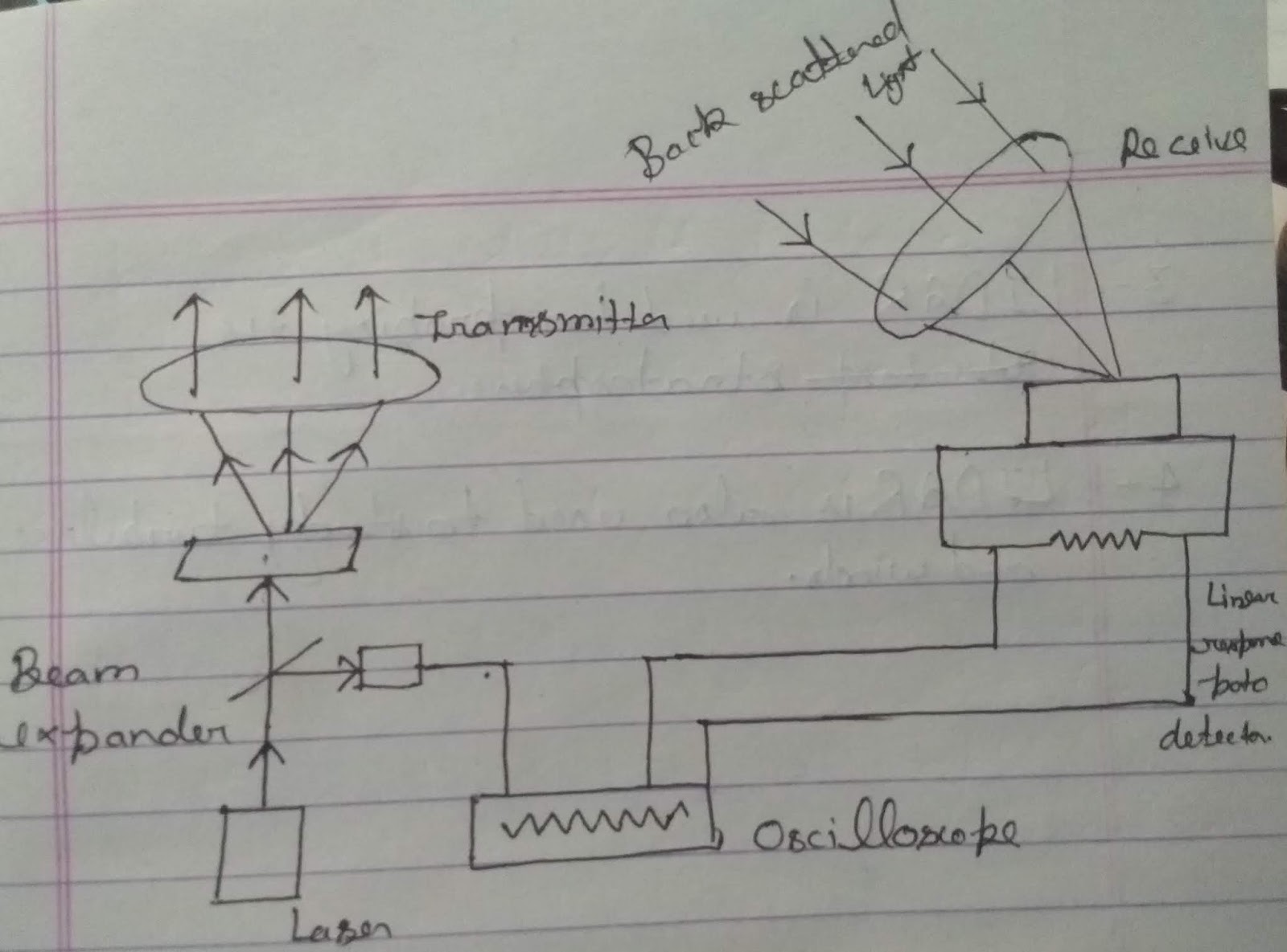 LIDAR , Components , Functions , Applications of LIDAR - sciencebyalok.com
