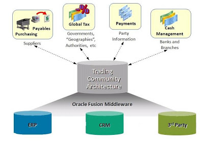 Oracle EBS and Cloud Knowledge Varsity: R12 Oracle Trading Community ...