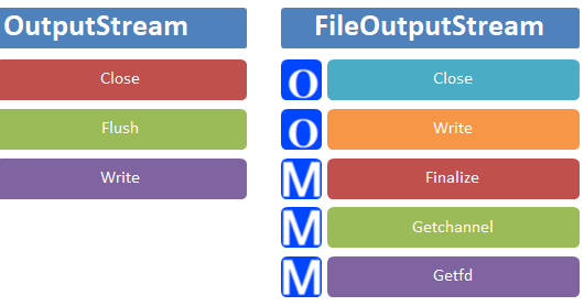 Output Stream and File Output Stream classes with its methods and example