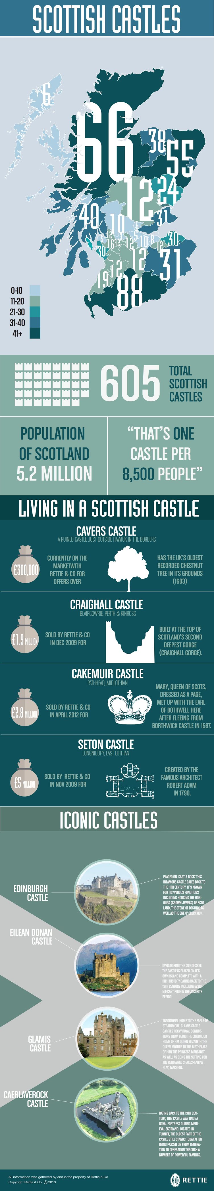 The Beautiful Castles of Scotland #Infographic - Visualistan