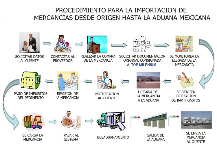 como exportar e importar una mercancia