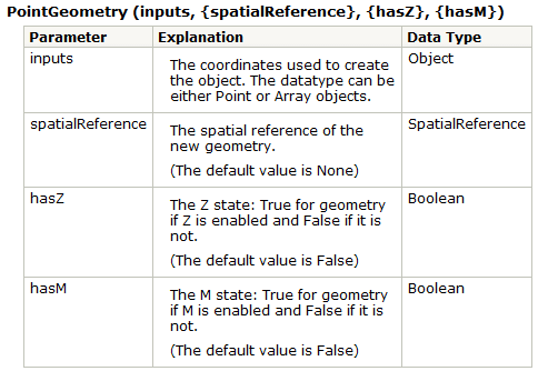 Another GIS Blog: Point Geometry Object