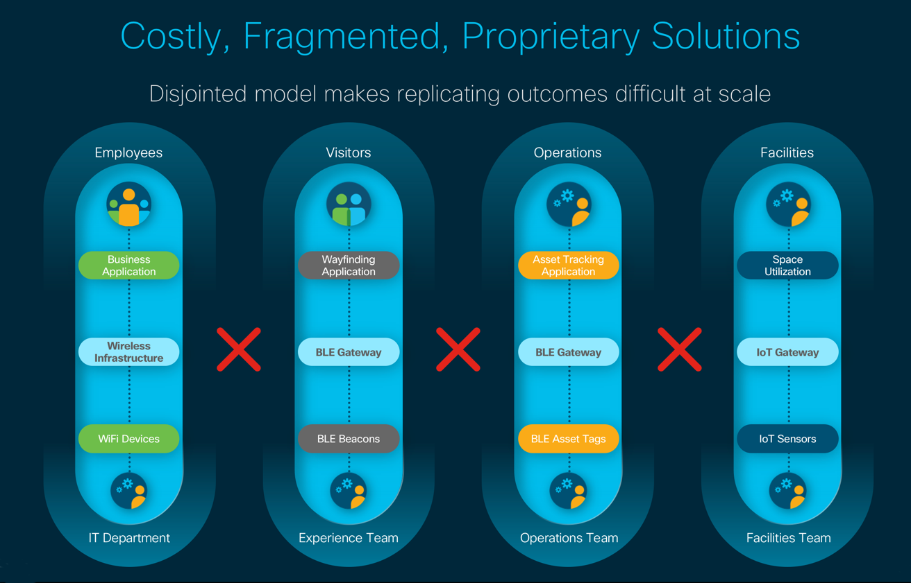Cisco DNA Spaces Indoor IoT Services with Wi-Fi 6 – Delivering Business ...