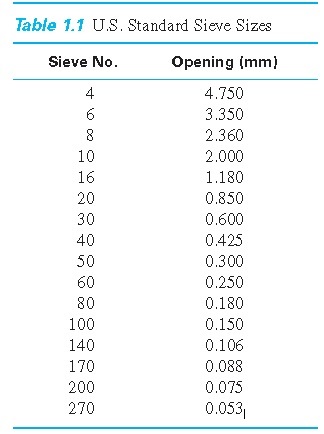Principals of Foundation Engineering: Grain Size Distribution ...