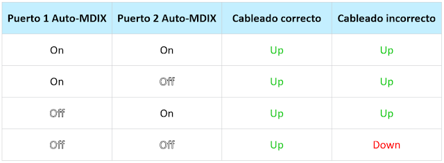 Mis Libros de Networking: Auto-MDIX