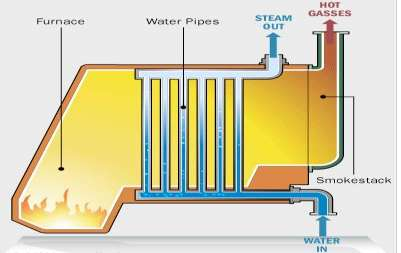Water Tube Boiler | Operation and Types of Water Tube Boiler ...