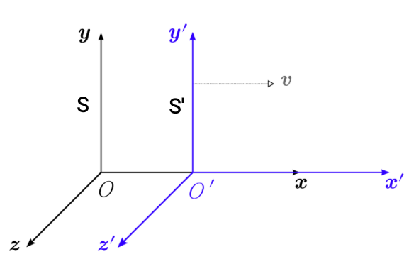 Frame of Reference (Space and Time) | Inertial and non inertial Frames ...
