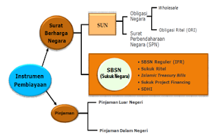 Apa itu Surat Berharga Syariah Negara (SBSN) ? ~ PERMASALAHAN DI ...