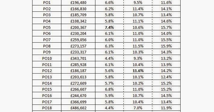 Chichester Property News: Which of the 'PO' postcodes house prices have ...