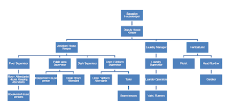 Chapter-2 :-Organization Chart Of The Housekeeping Department