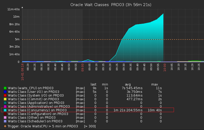 Oracle - Wait event Library cache: mutex X:Database Blog