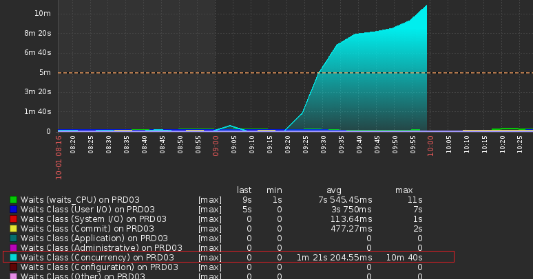Oracle - Wait event Library cache: mutex X:Database Blog