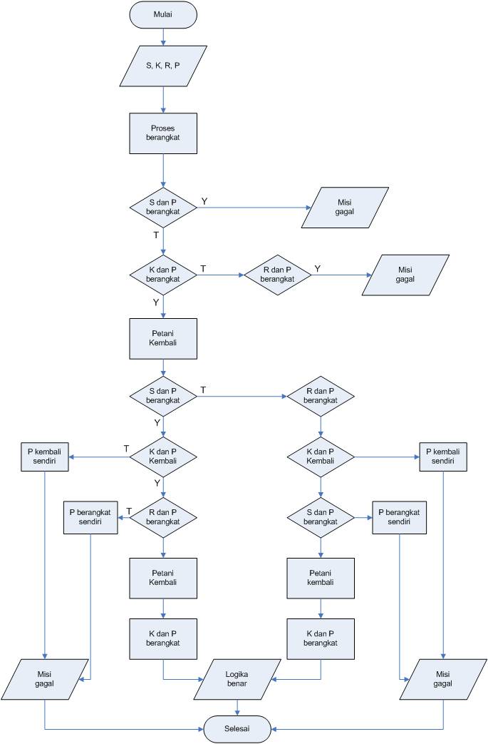 PETANI, SERIGALA, DOMBA DAN PADI | ONE AI