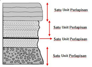 Jurnal Chacing: Stratigrafi