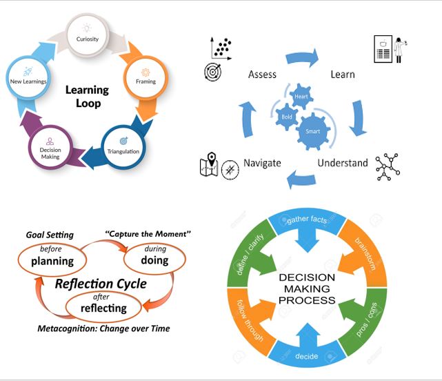 Learning Loop - Articulos De Istiac