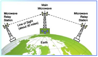 Wireless Media | Unguided Media | Unbouded Media