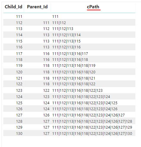 How to use the Parent Child Hierarchy Functions in Power BI DAX | Power ...