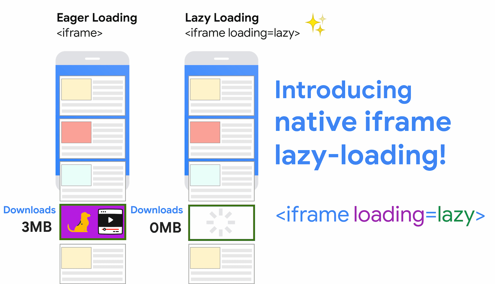 New Chrome Update Brings Native Lazy Loading Support