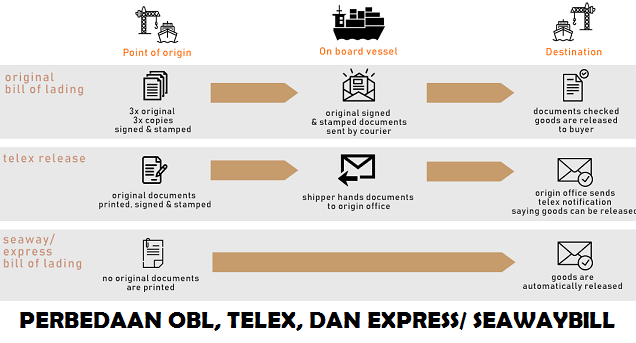 Pengertian, Fungsi dan Jenis Bill of Lading (BoL) - Ilmu Kapal dan Logistik