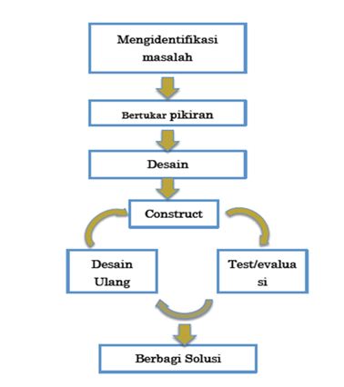 Engineering Design Process (EDP)