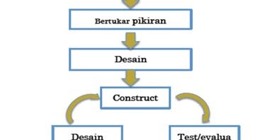 Engineering Design Process (EDP) - Blog Pak Pandani