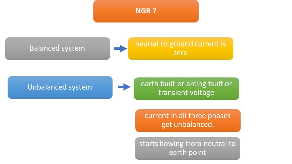 Why We Use Neutral Grounding Reactor (NGR)