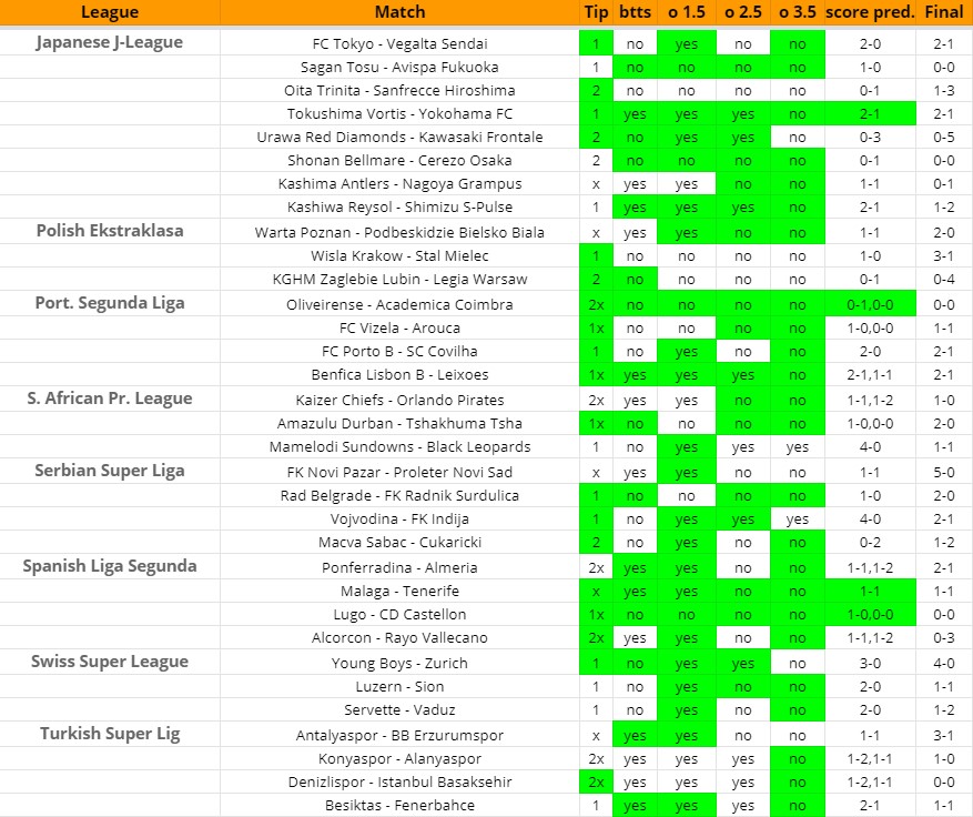 Solid Win | Bet Tips | Bet Tips Today | Free Bet Tips | Betting Tips ...