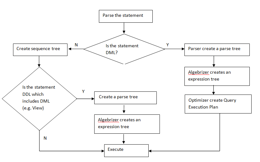 Query Compilation Process - Data to Analytics