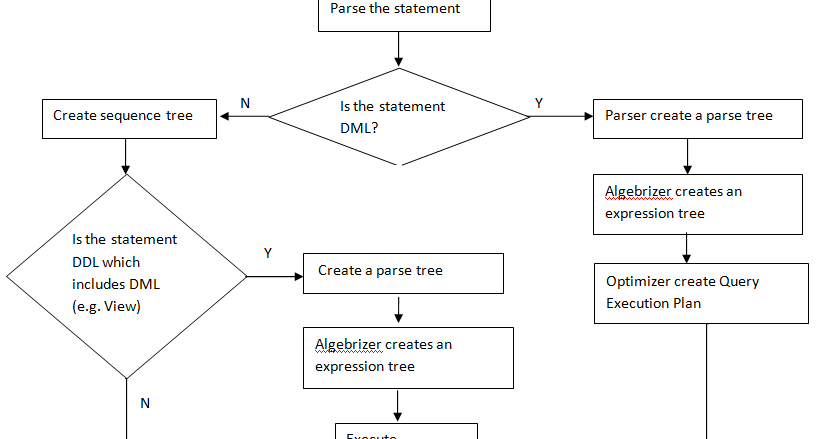 Query Compilation Process - Data to Analytics