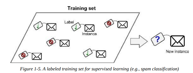 Chapter One Summary from the famous book " Hands-On Machine Learning ...