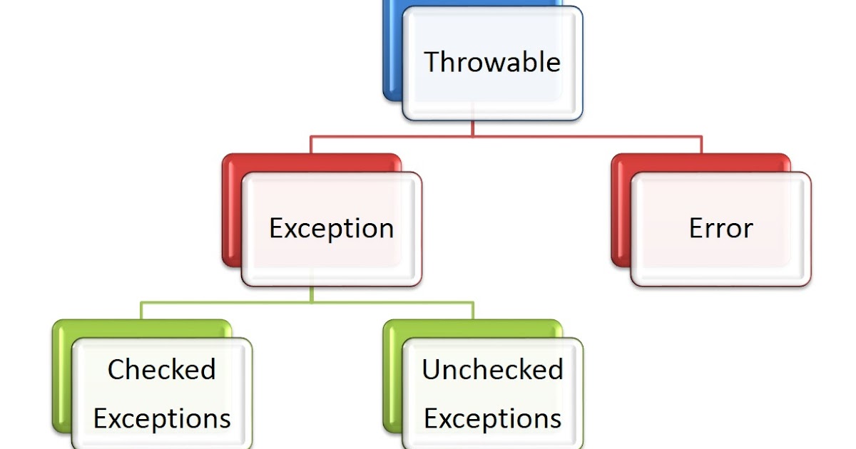 Absolute Core Java: Exception Handling in Java