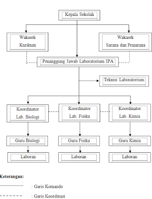 Mozainulasan: STRUKTUR ORGANISASI LABORATORIUM IPA