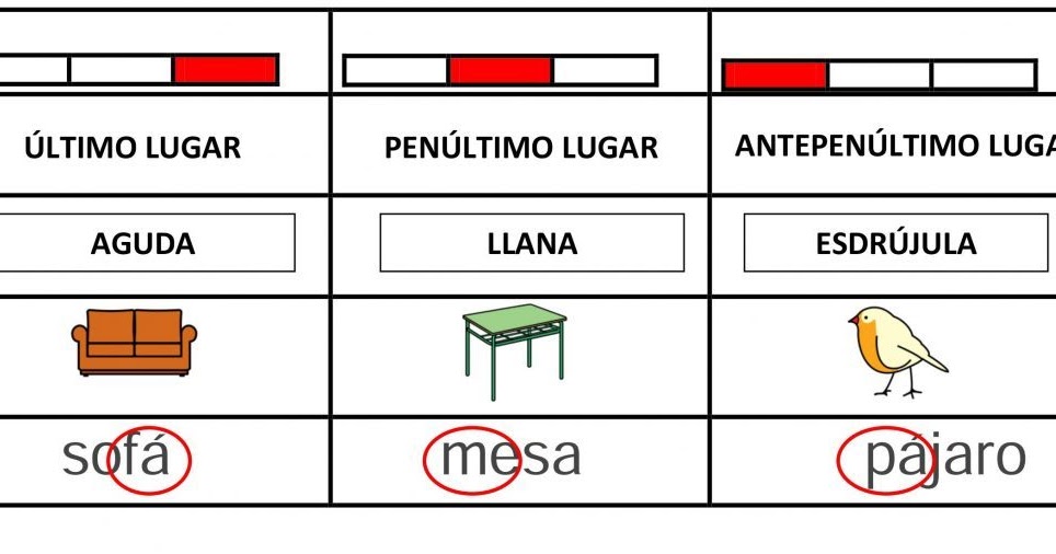 Un paseo por mi cole...: La sílaba tónica (palabras agudas, llanas y ...