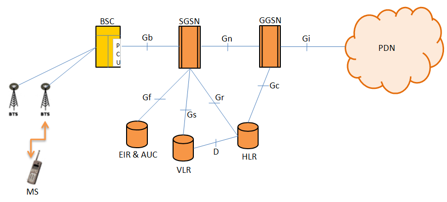 Technology Blog: GPRS Architecture and Interfaces