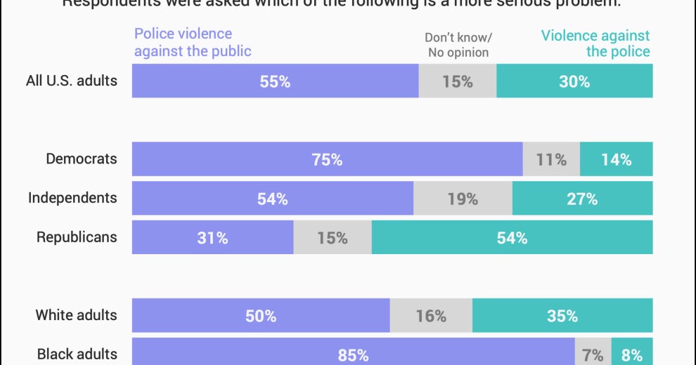 bensozia: More Americans are Blaming the Police for Violent Clashes