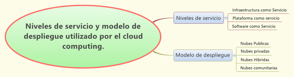 niveles de servicio y modelo de despliegue utilizado por el cloud computing.: 2020