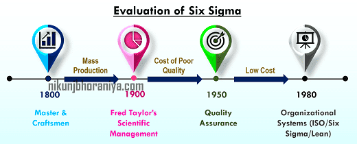 History of Six Sigma