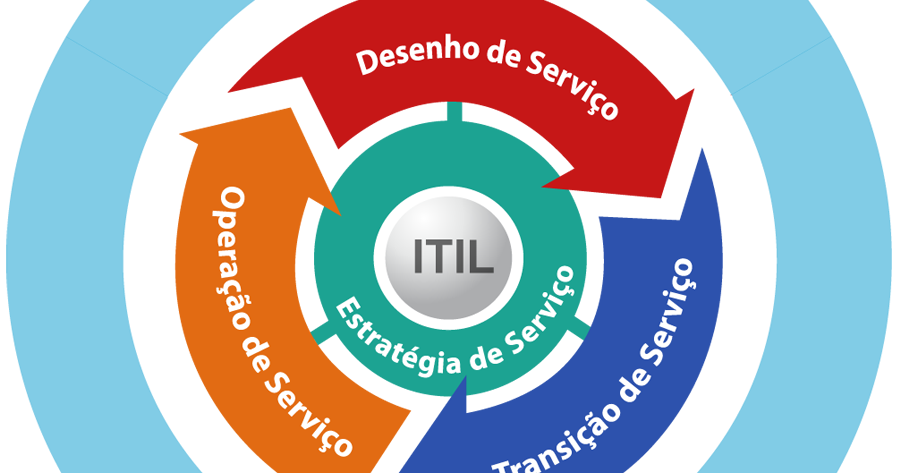 Itil - para quem precisa saber para ontem: Os cinco livros da ITIL V3