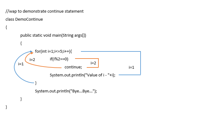Java: Flow Breaking Statements (Jumping Statements) Part-2 - Passion for CS