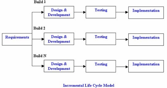 Incremental Model (Rekayasa Perangkat Lunak) ~ e-Learning