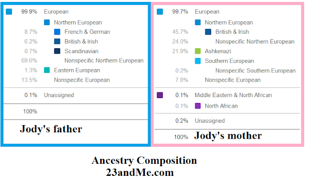 Family History Research by Jody Lutter: Ancestry Composition, part two