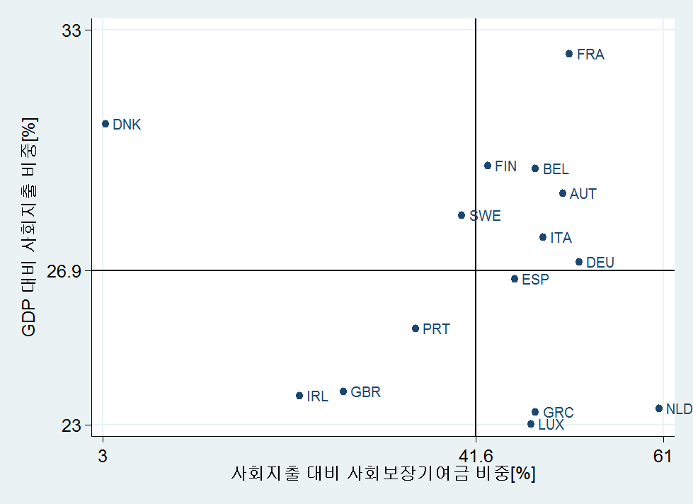 그래프 그리기 05 Eu 15 국가들의 Gdp 대비 사회지출 비중과 사회지출 대비 사회보장기여금의 비중 4사분면 만들기