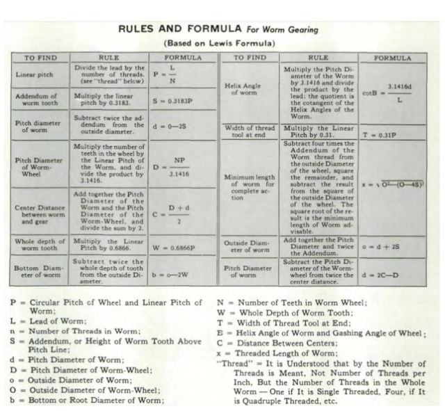 An Introduction To Worm Gearing