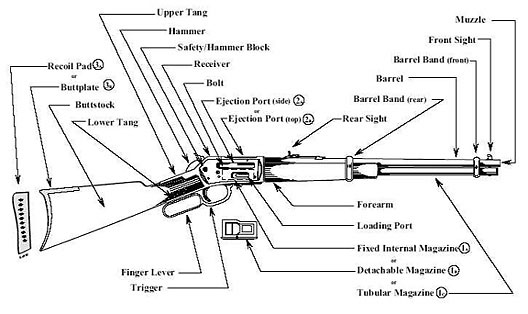 The American Cowboy Chronicles: Firearm Terminology & Nomenclature ...