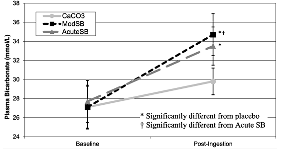 Baking Soda Loading Protocol Achieves 30% Higher Bicarb Levels W/ ZERO ...